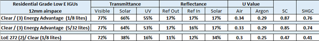 Commercial vs. Residential Insulated Glass Units (IGU's) - Brin Glass ...